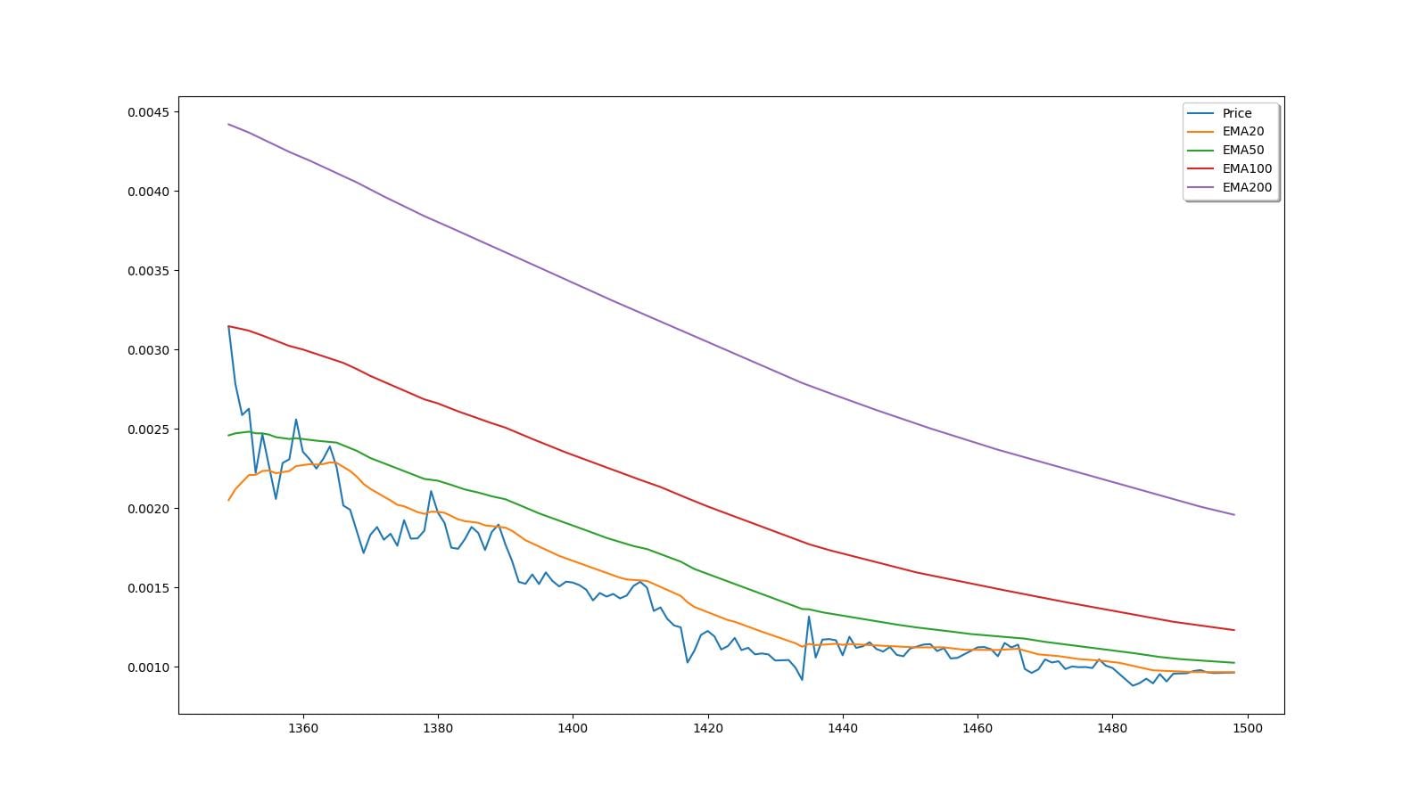 Credefi Exponential Moving Averages