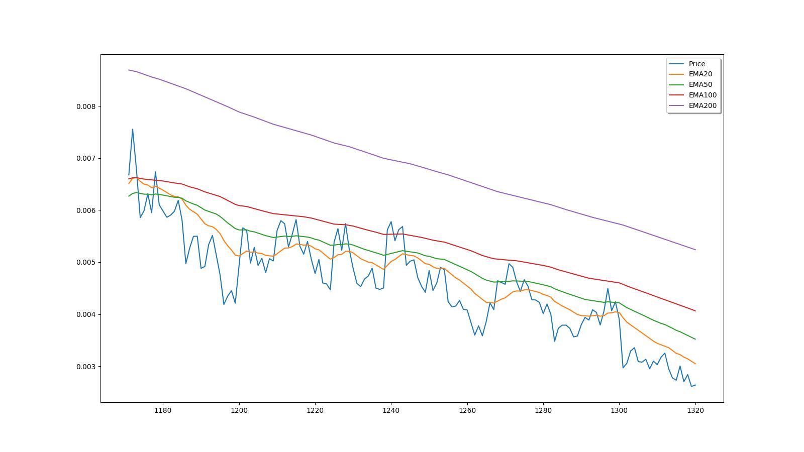 Credefi Exponential Moving Averages