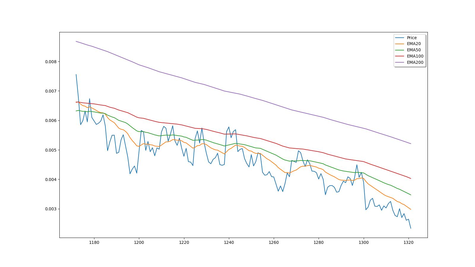 Credefi Exponential Moving Averages