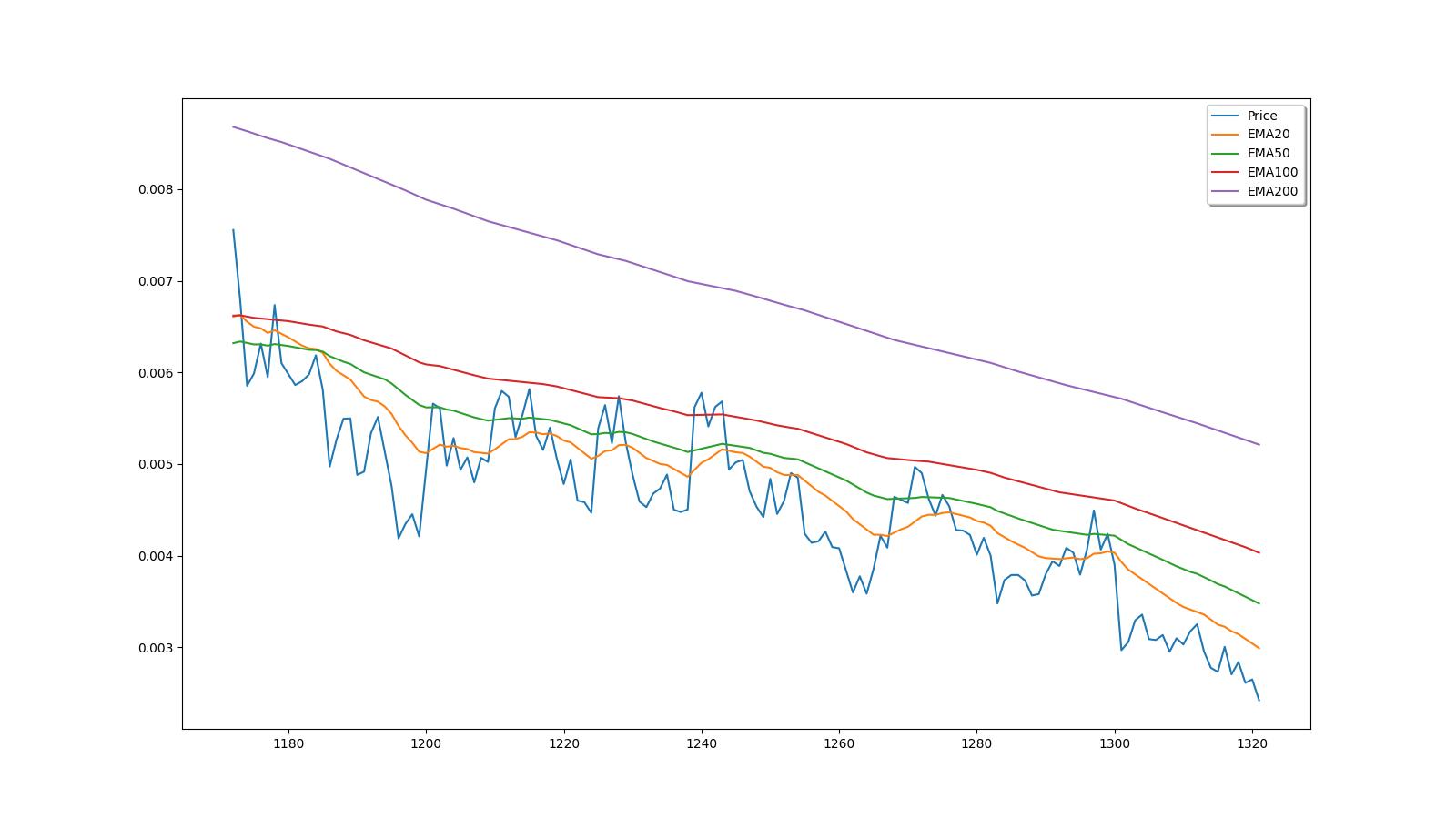 Credefi Exponential Moving Averages