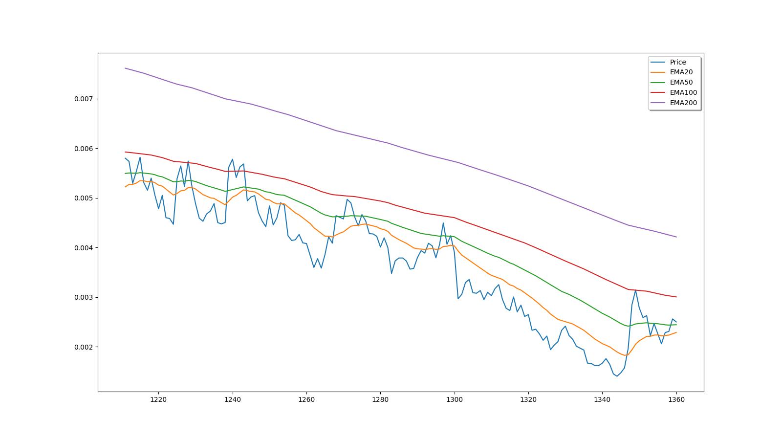 Credefi Exponential Moving Averages