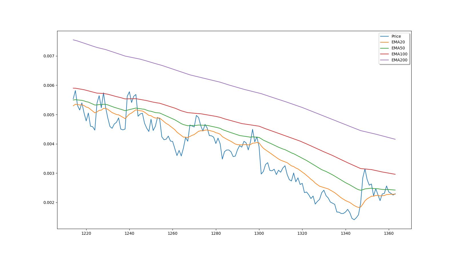 Credefi Exponential Moving Averages