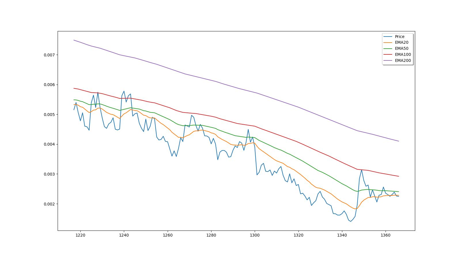 Credefi Exponential Moving Averages