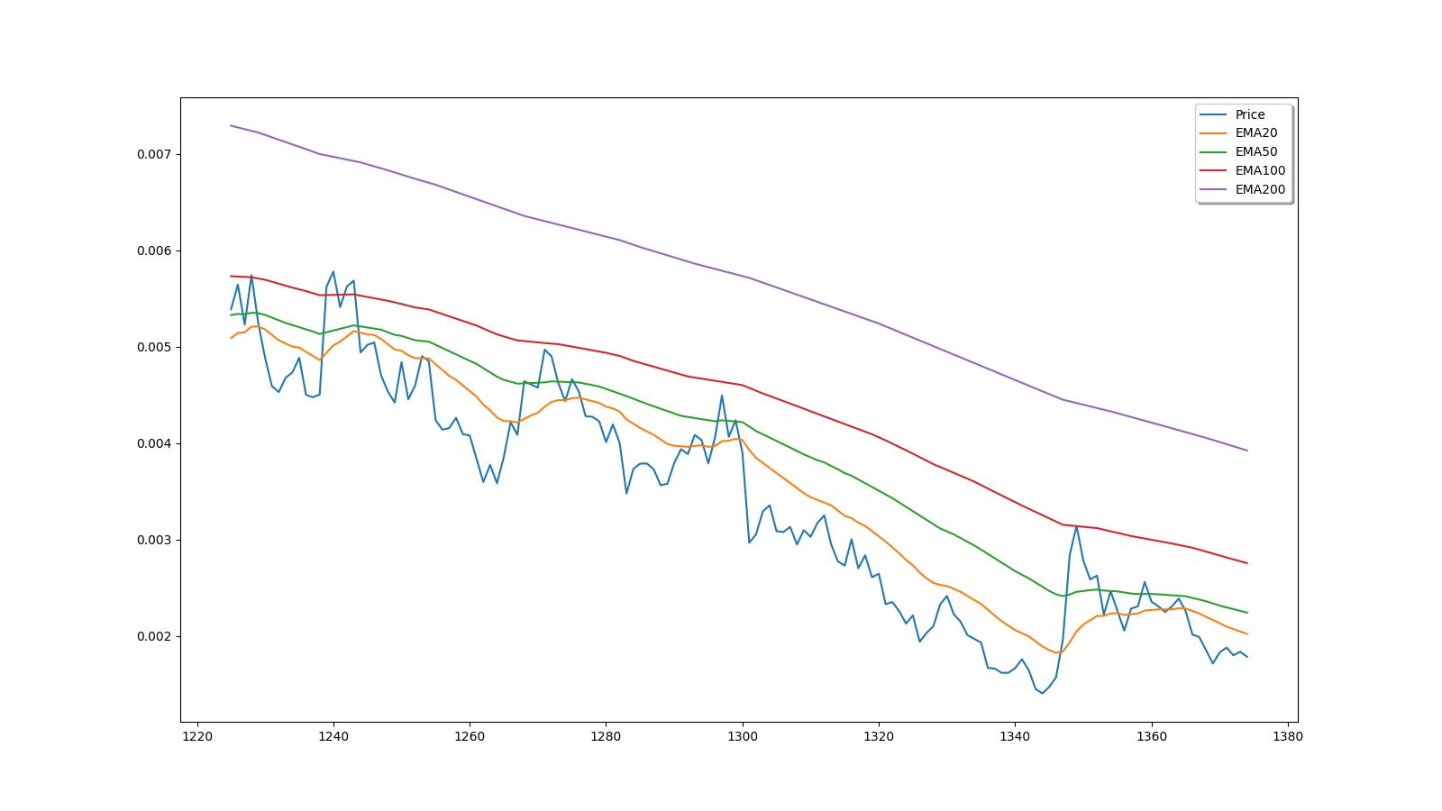 Credefi Exponential Moving Averages