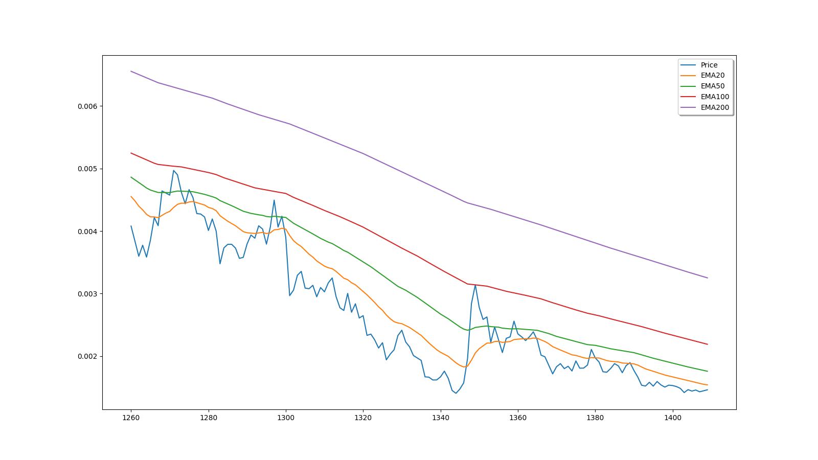 Credefi Exponential Moving Averages