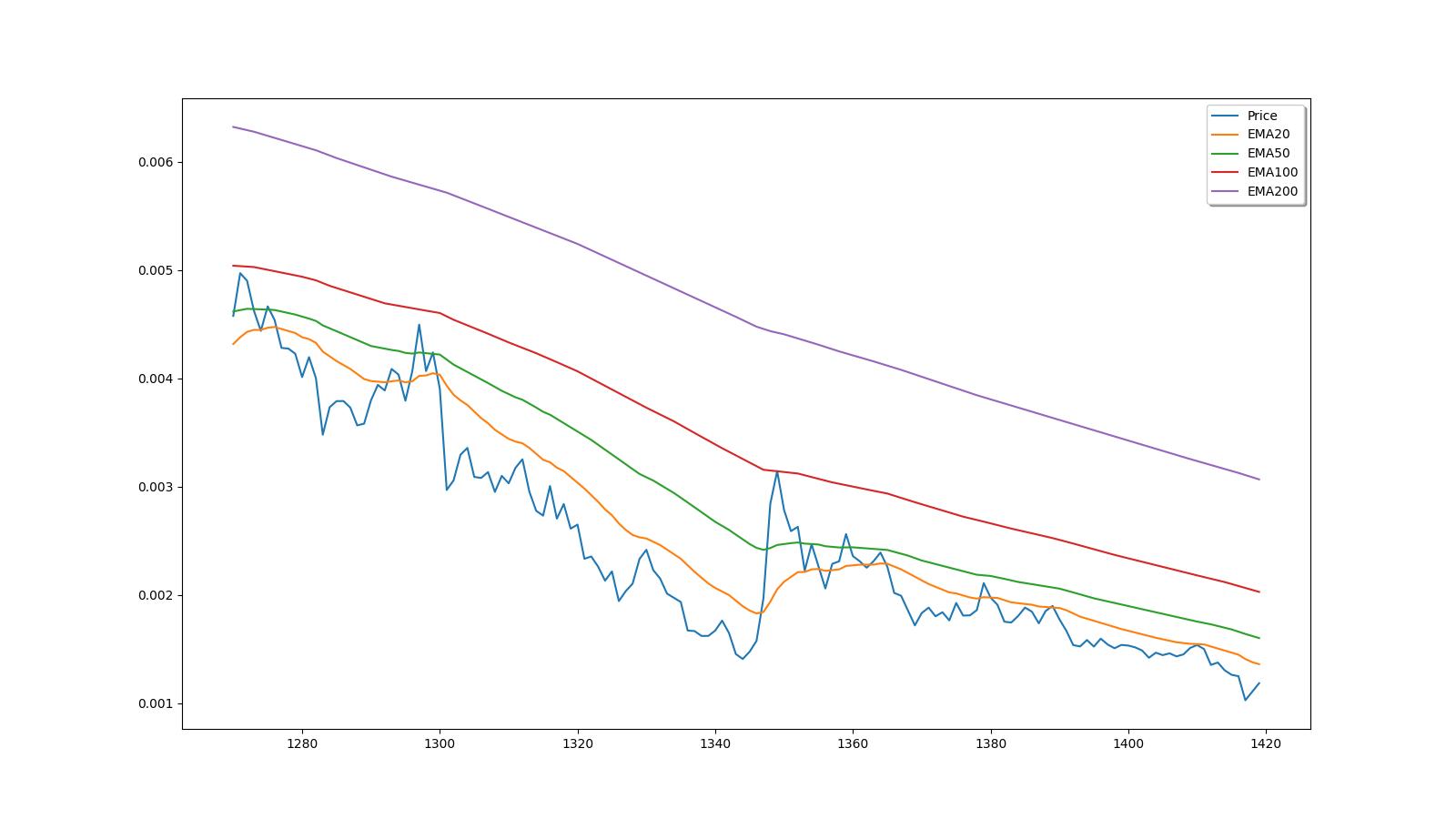 Credefi Exponential Moving Averages