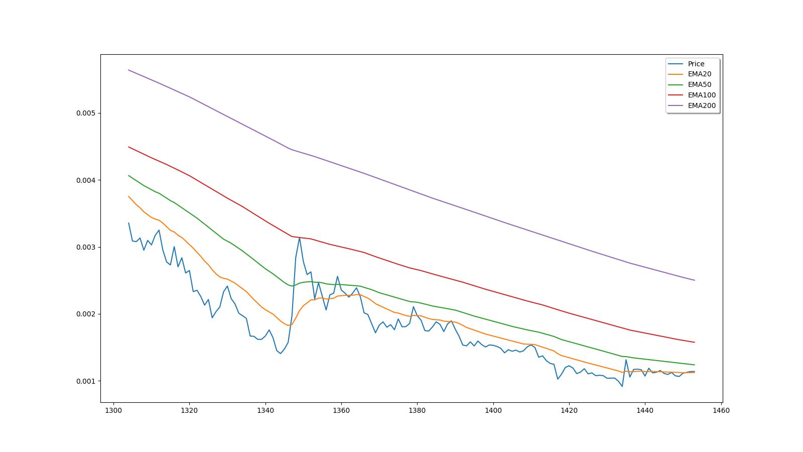 Credefi Exponential Moving Averages