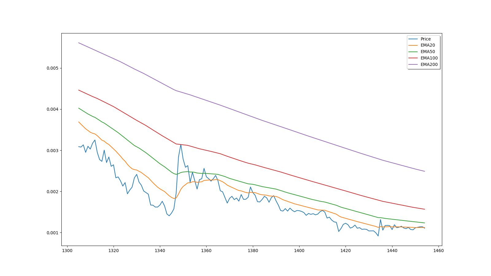 Credefi Exponential Moving Averages