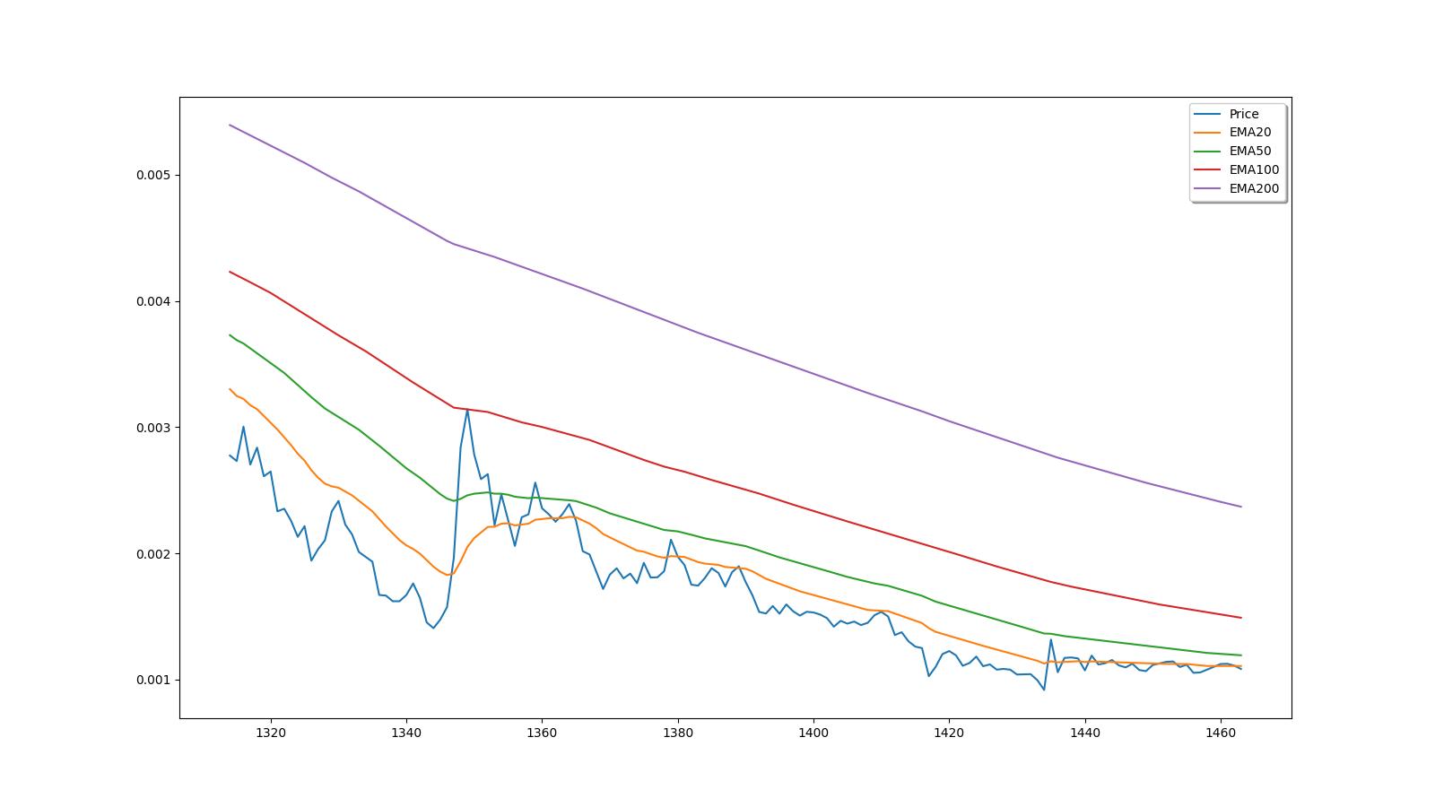 Credefi Exponential Moving Averages