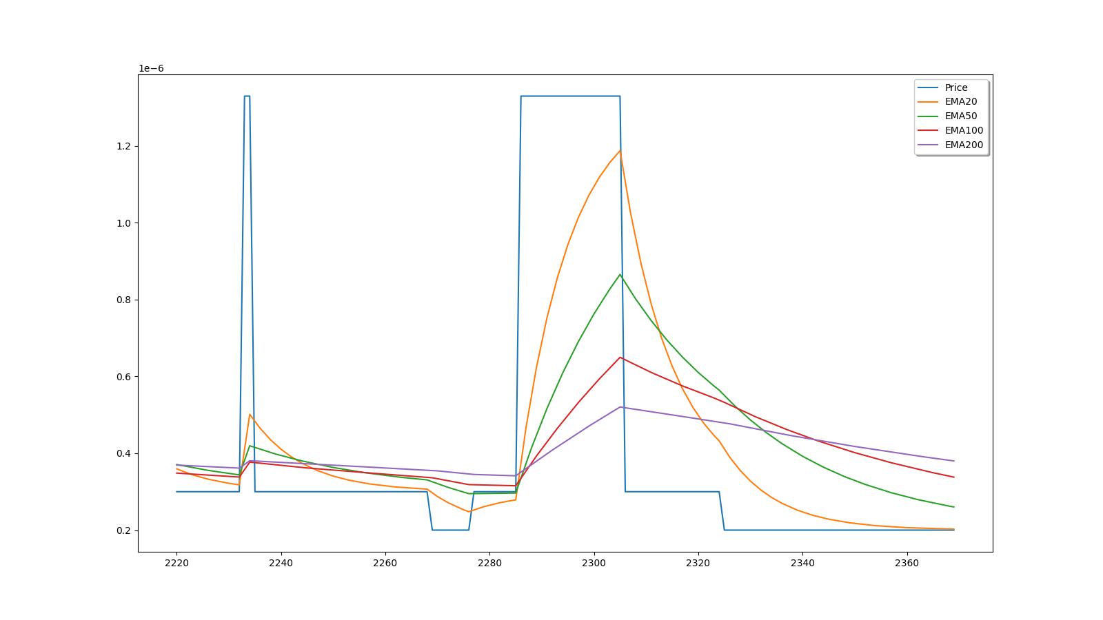 TerraCredit Exponential Moving Averages