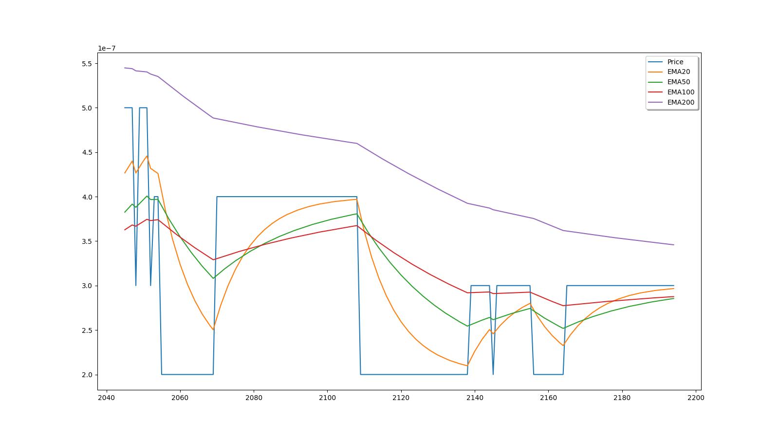 CREDIT Exponential Moving Averages