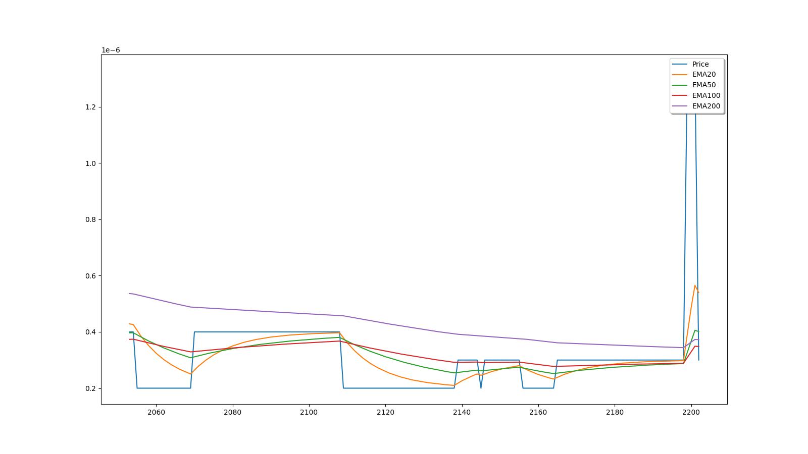 TerraCredit Exponential Moving Averages