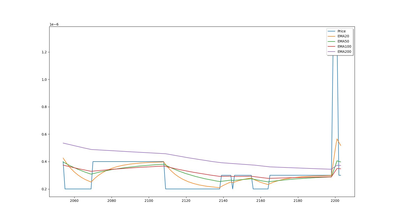TerraCredit Exponential Moving Averages