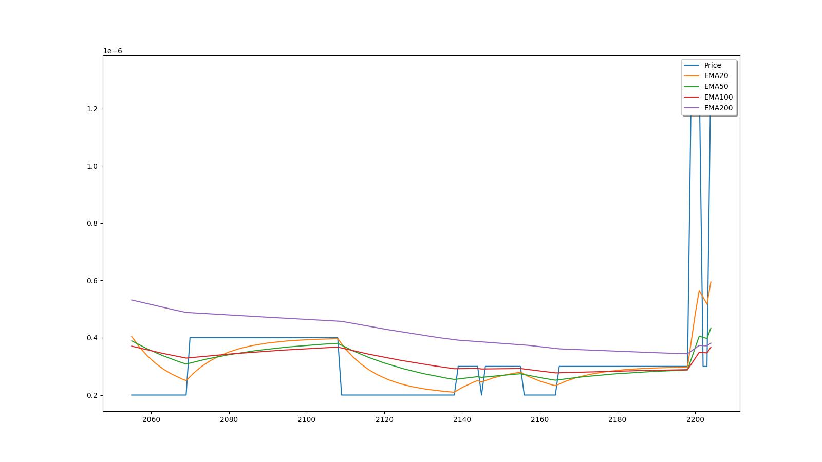 TerraCredit Exponential Moving Averages