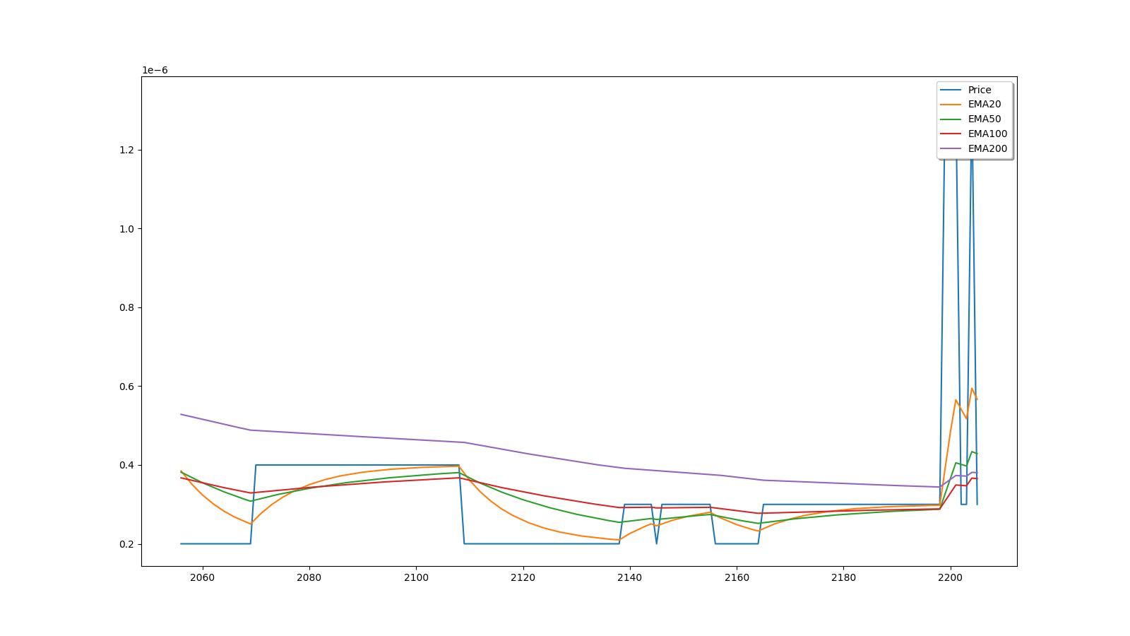 TerraCredit Exponential Moving Averages