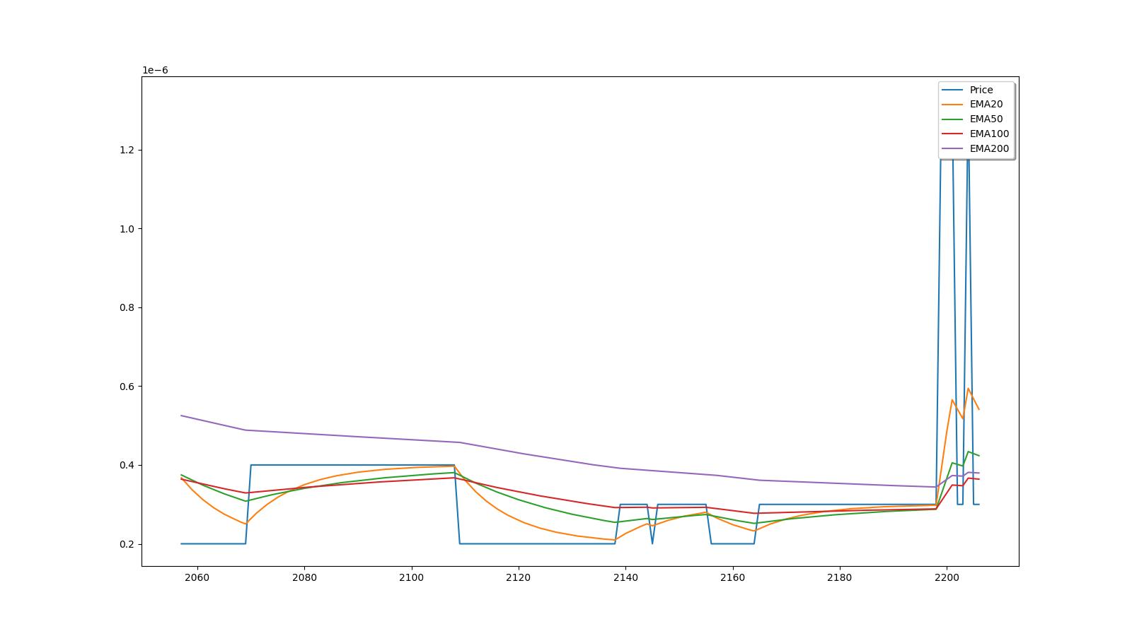 TerraCredit Exponential Moving Averages