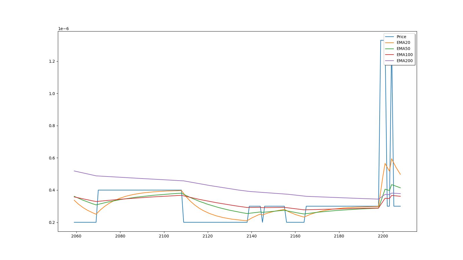 TerraCredit Exponential Moving Averages