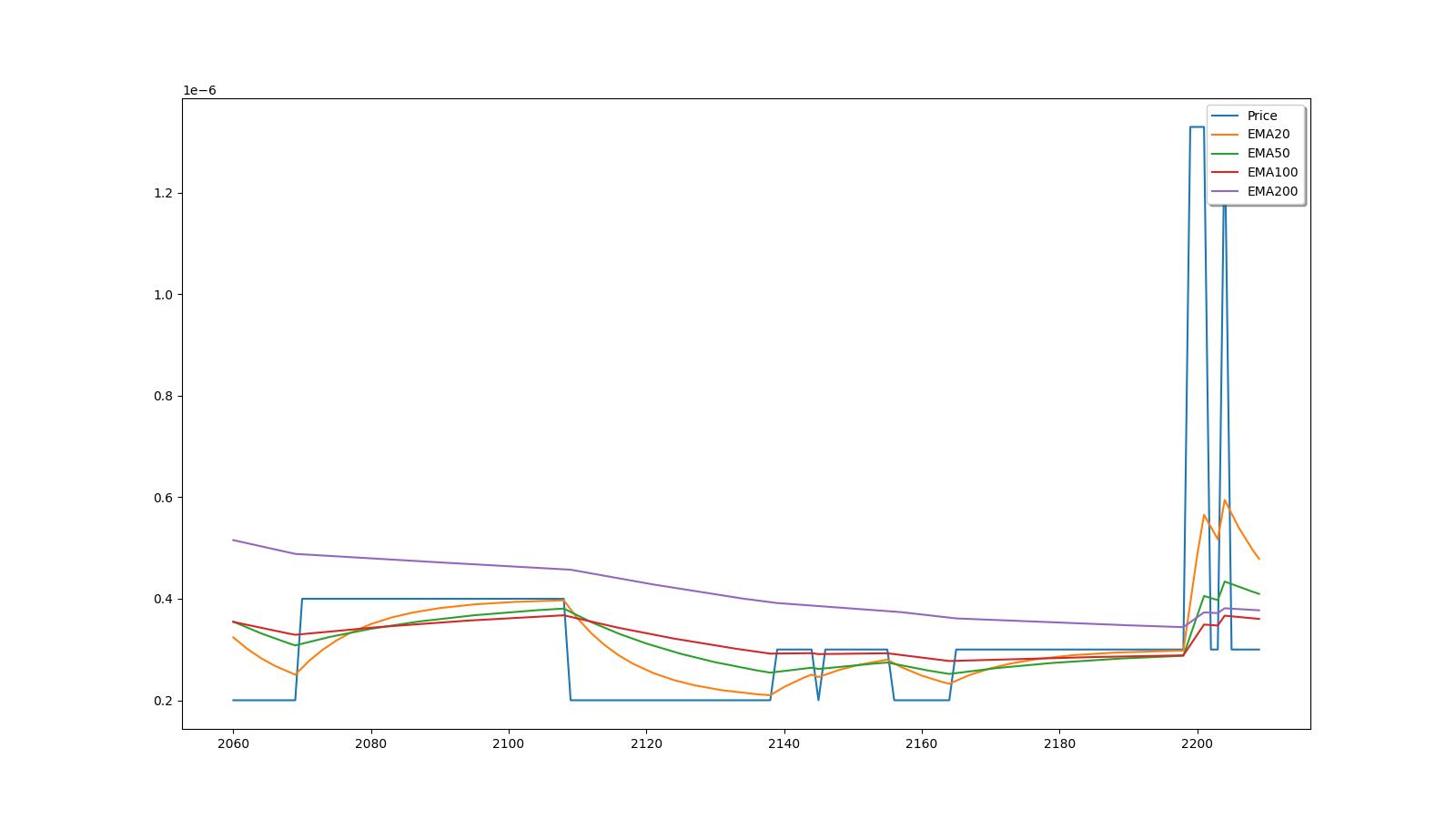 TerraCredit Exponential Moving Averages