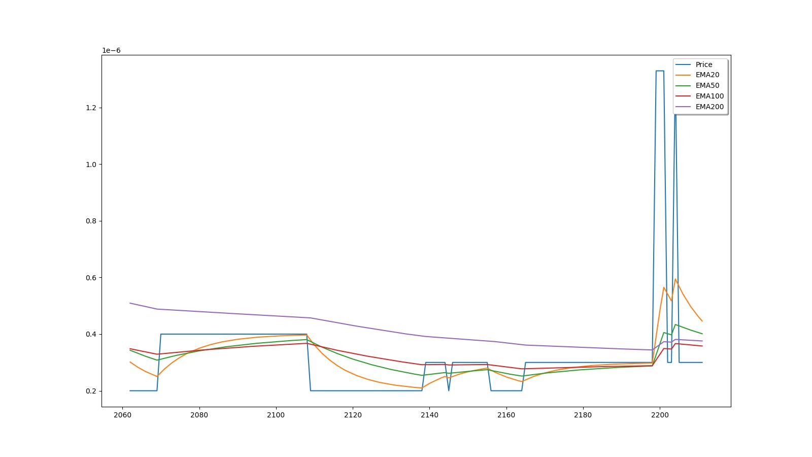 TerraCredit Exponential Moving Averages