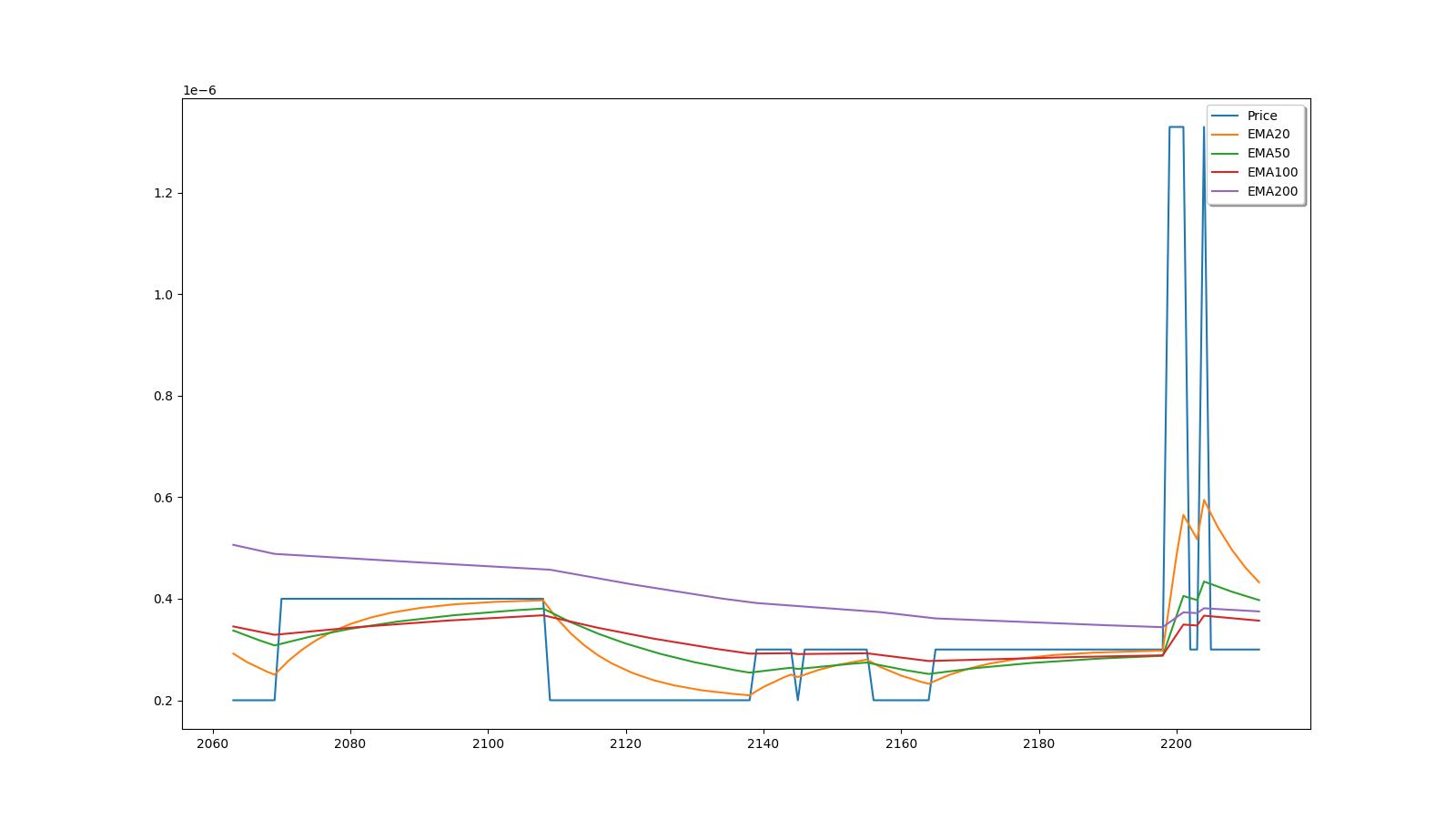 TerraCredit Exponential Moving Averages