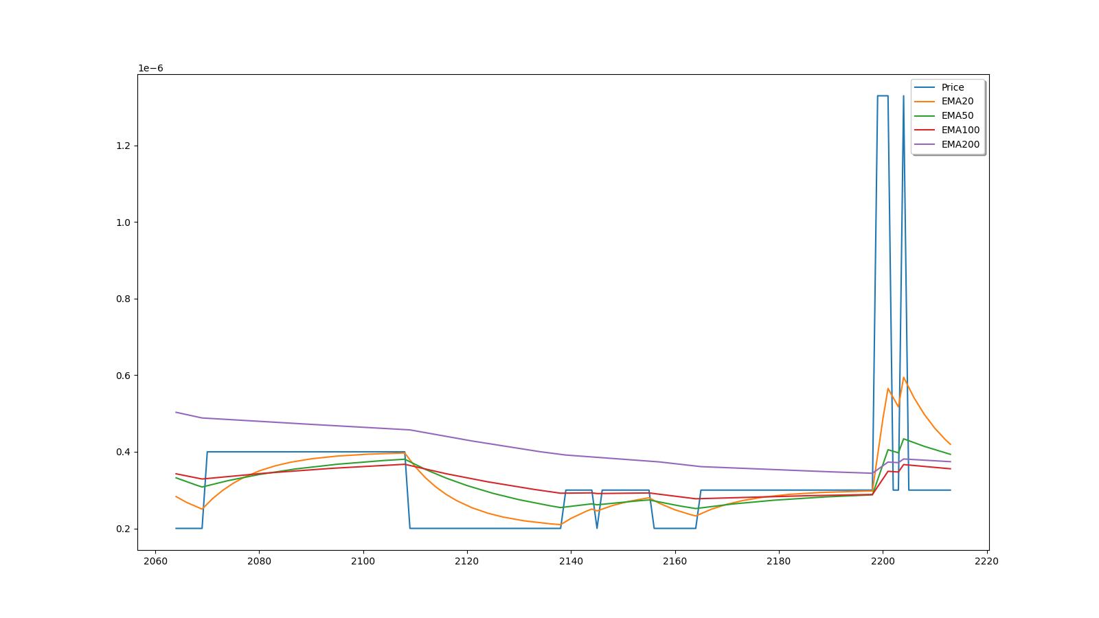 TerraCredit Exponential Moving Averages