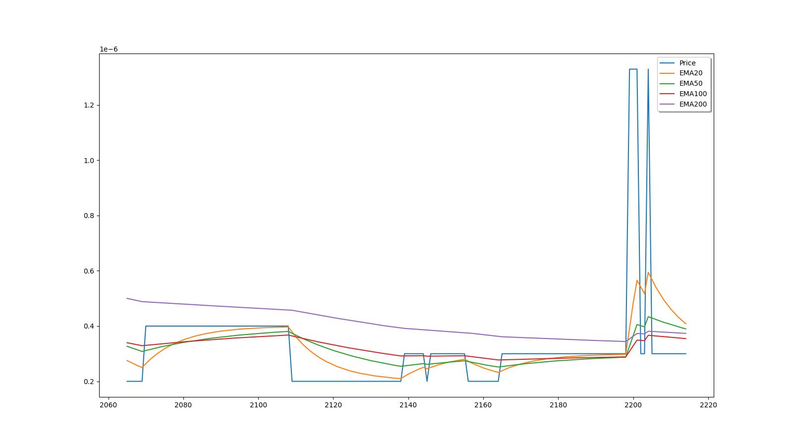 TerraCredit Exponential Moving Averages