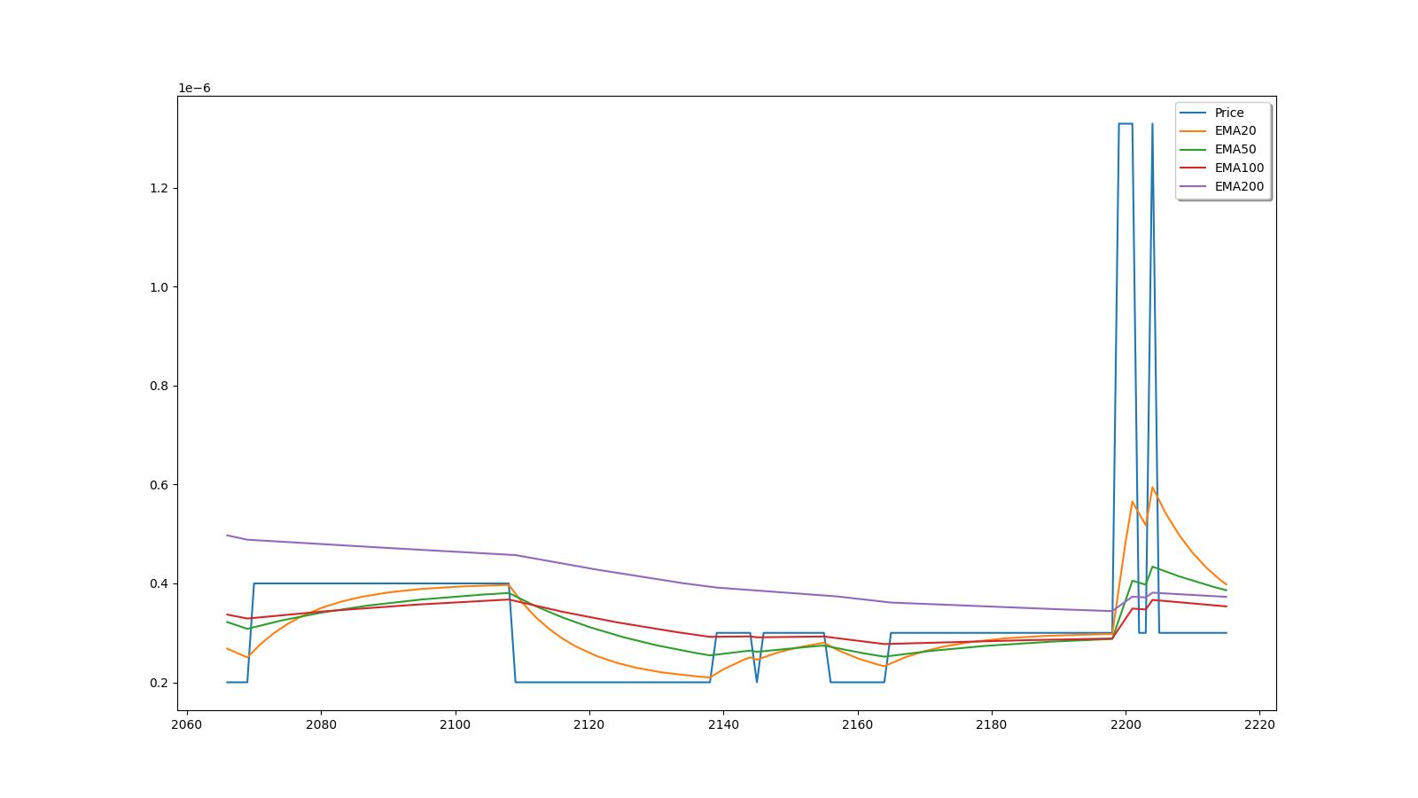 TerraCredit Exponential Moving Averages