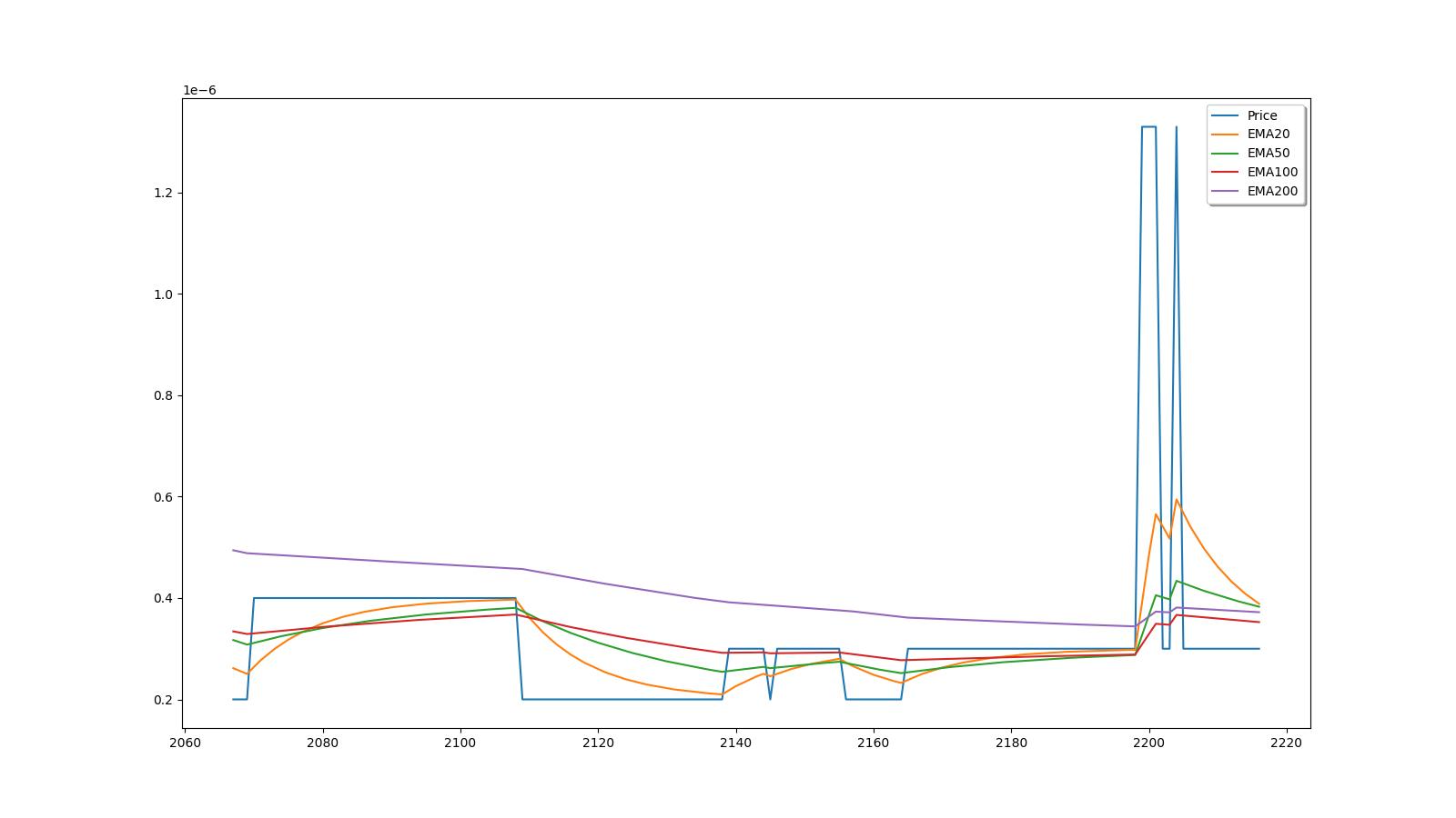 TerraCredit Exponential Moving Averages