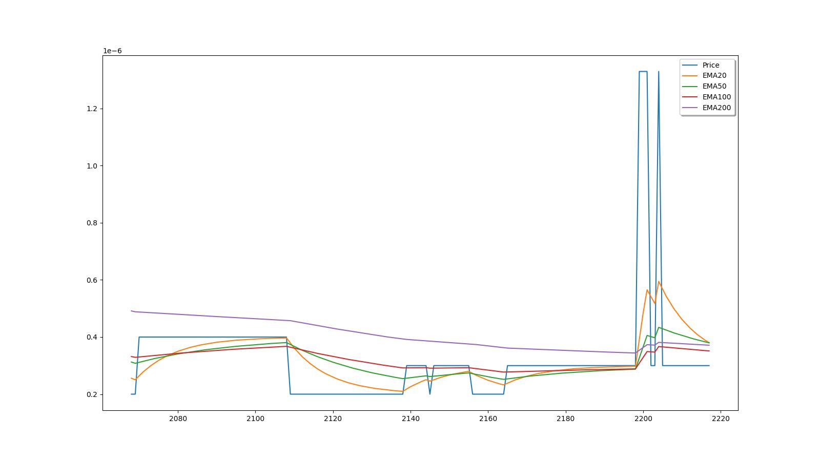 TerraCredit Exponential Moving Averages
