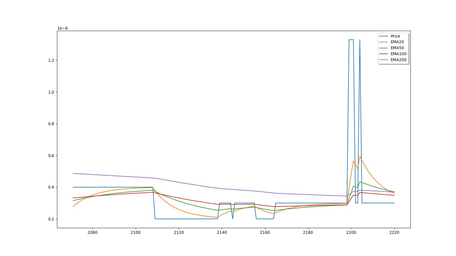 TerraCredit Exponential Moving Averages