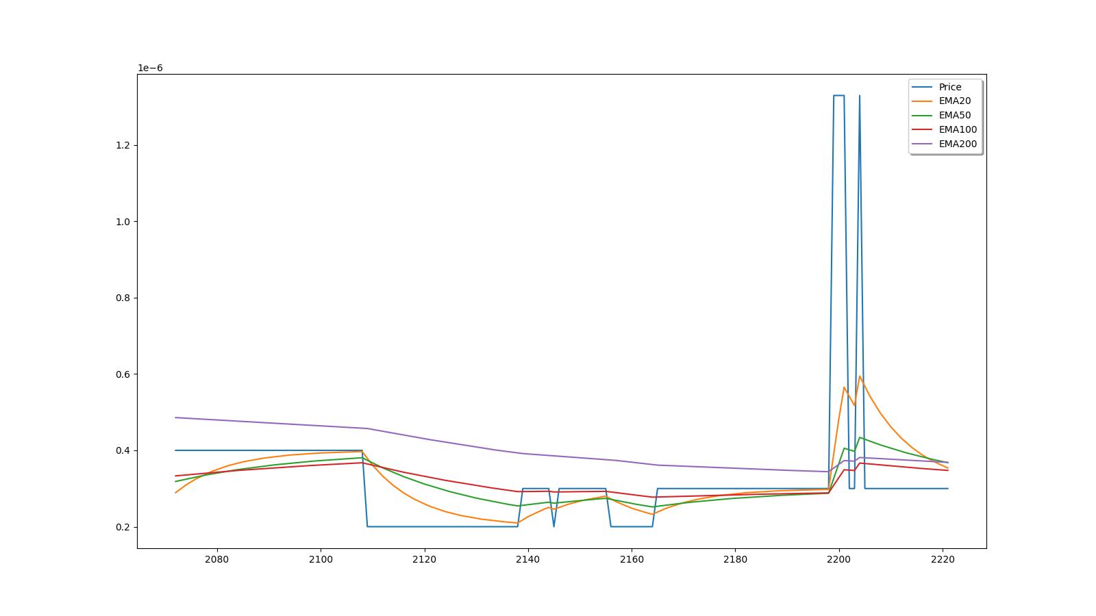 TerraCredit Exponential Moving Averages