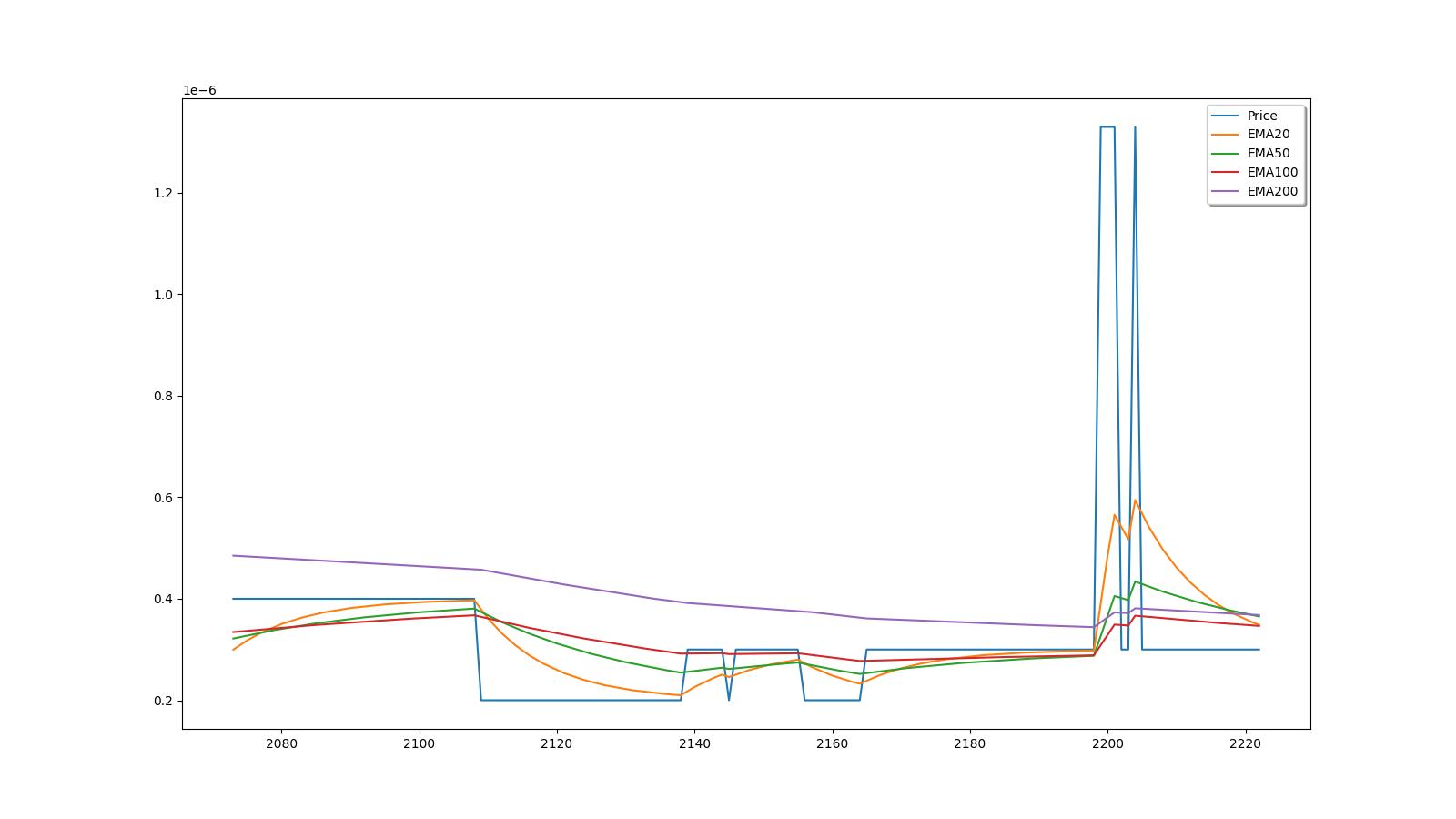 TerraCredit Exponential Moving Averages