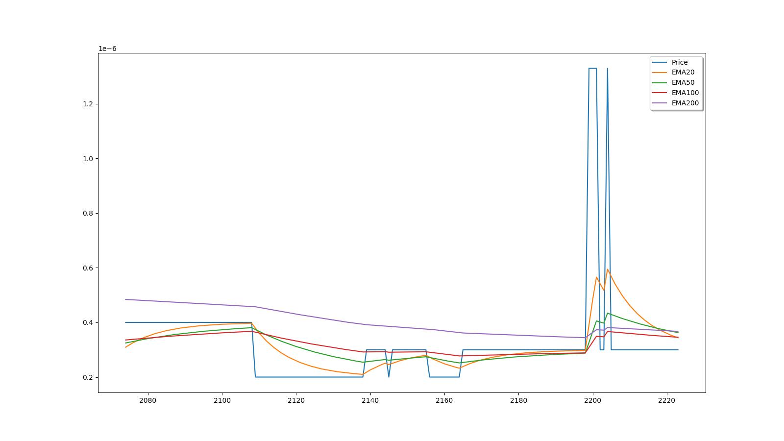 TerraCredit Exponential Moving Averages