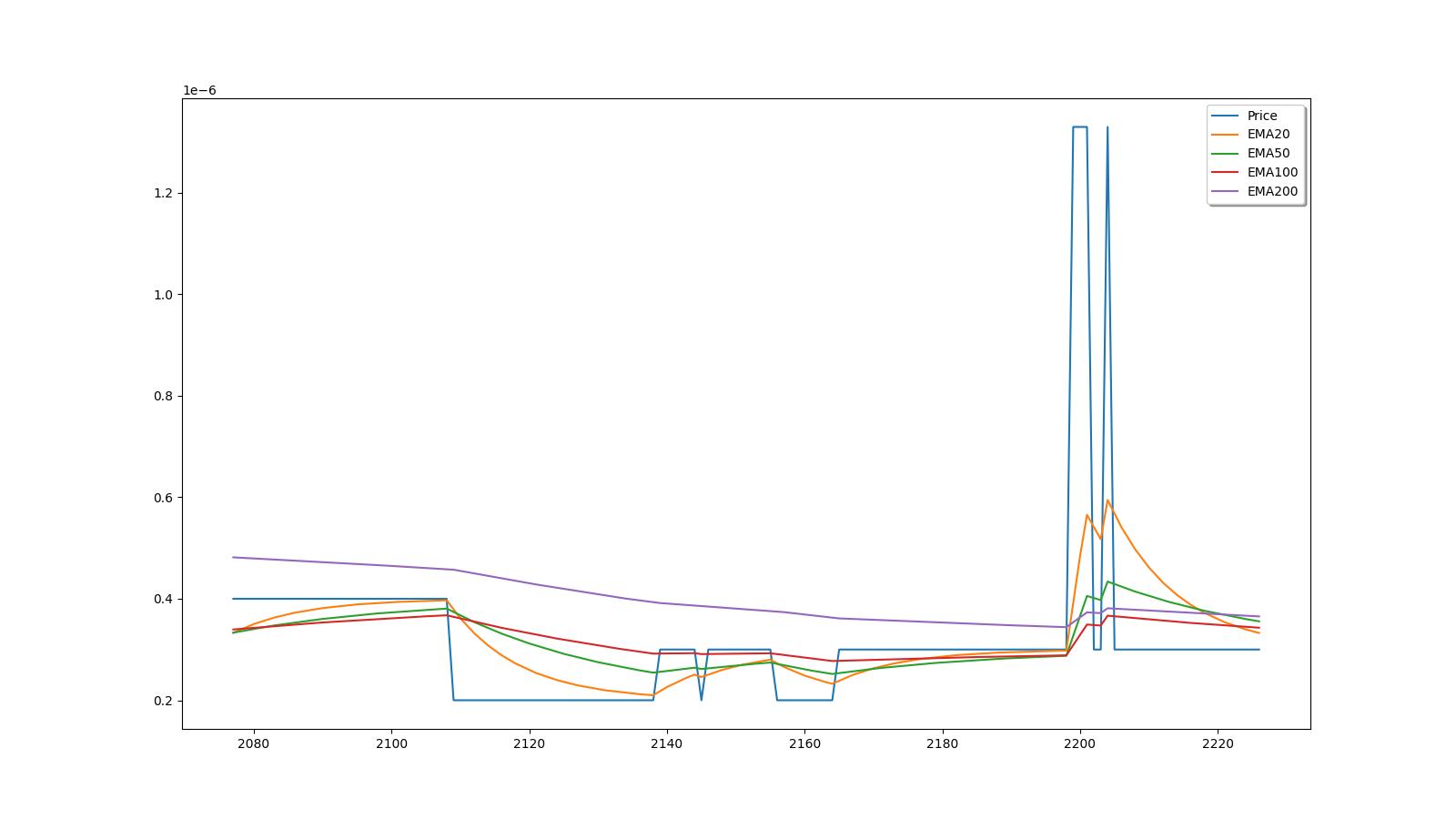 TerraCredit Exponential Moving Averages