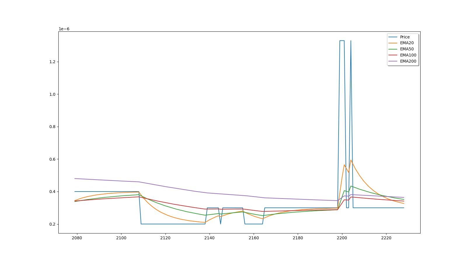 TerraCredit Exponential Moving Averages