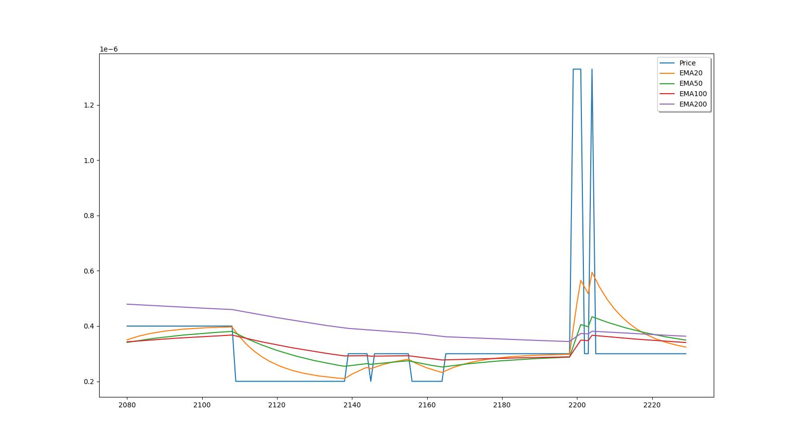 TerraCredit Exponential Moving Averages