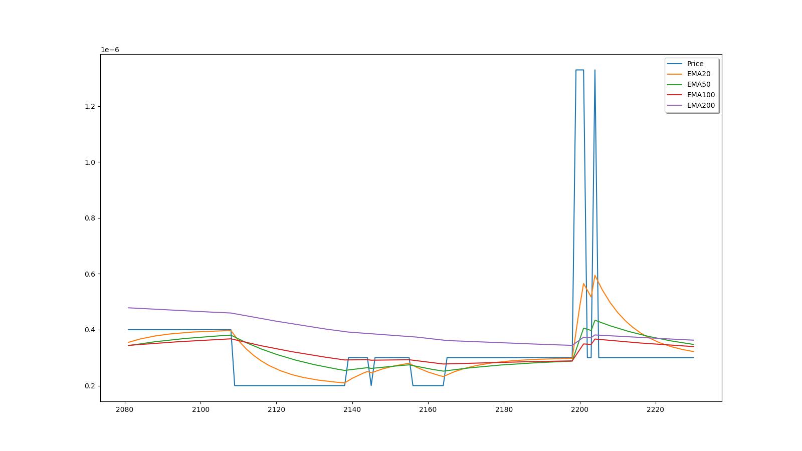 TerraCredit Exponential Moving Averages