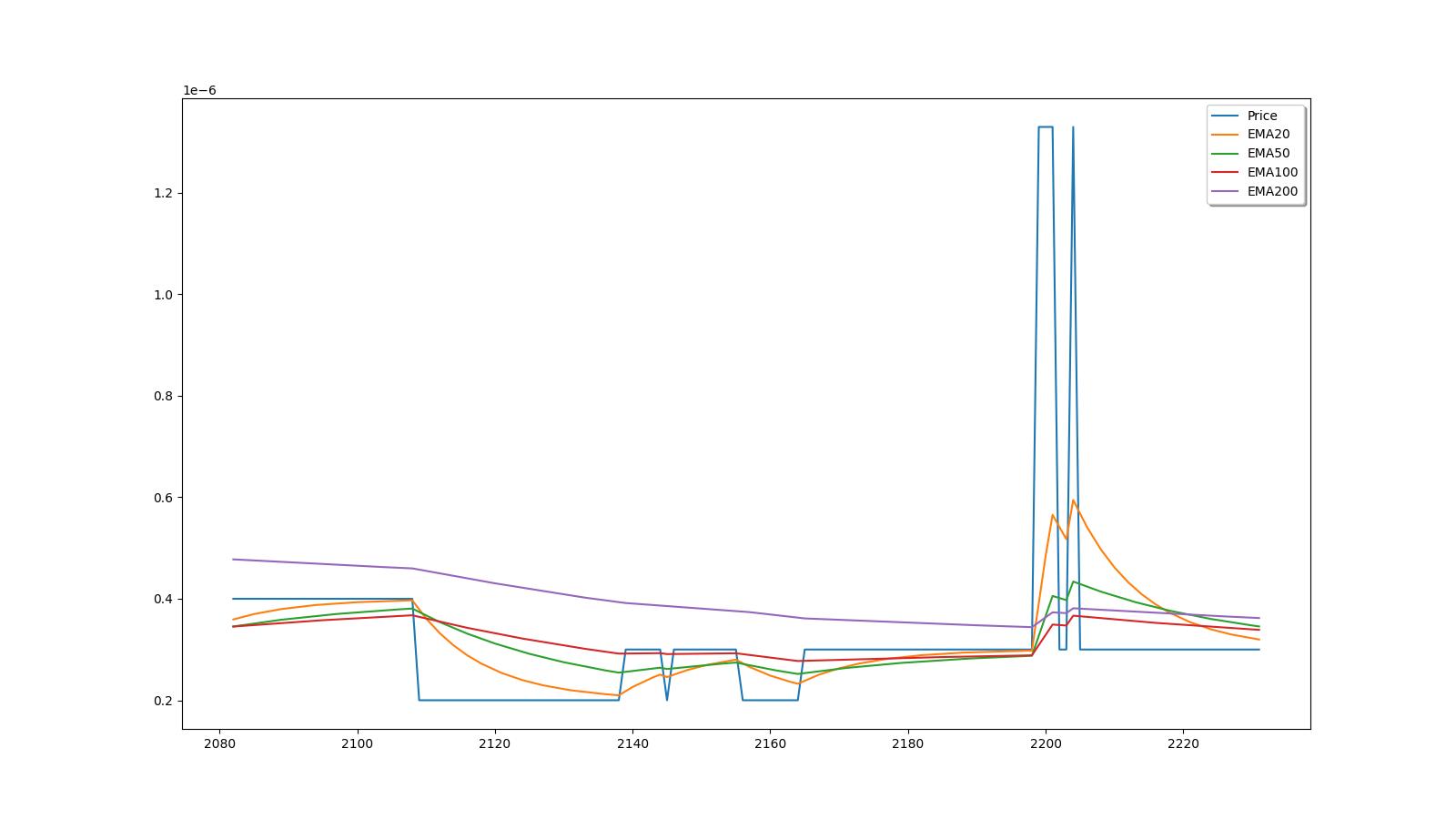 TerraCredit Exponential Moving Averages
