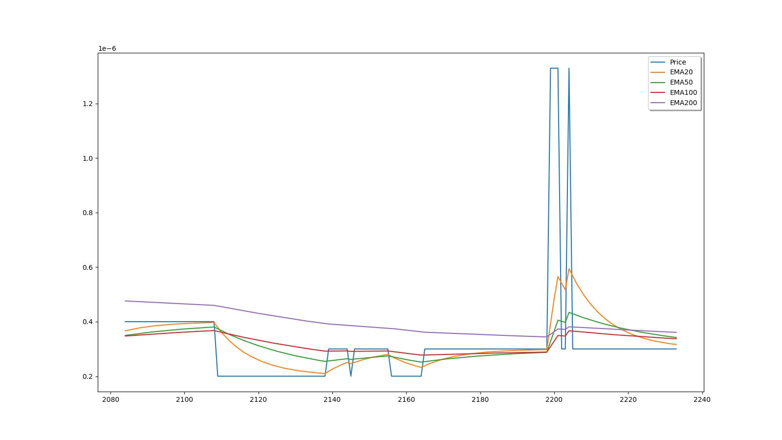 TerraCredit Exponential Moving Averages