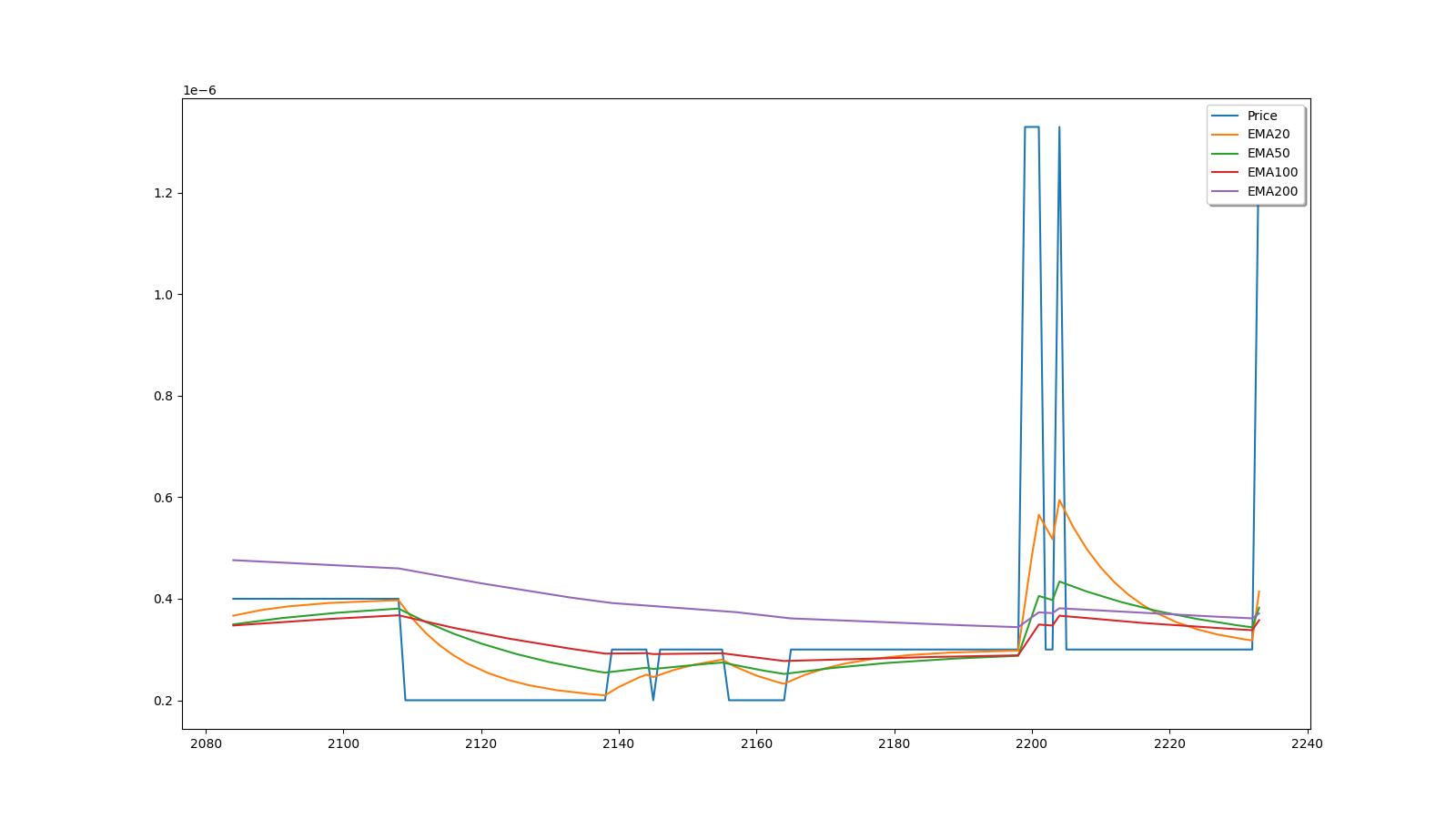 TerraCredit Exponential Moving Averages