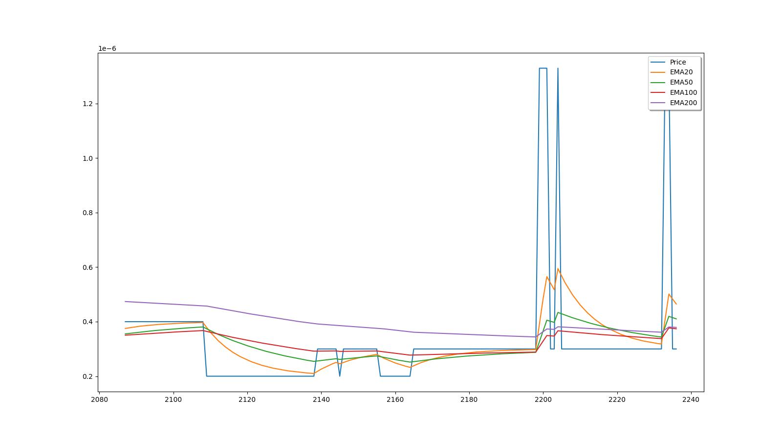 TerraCredit Exponential Moving Averages