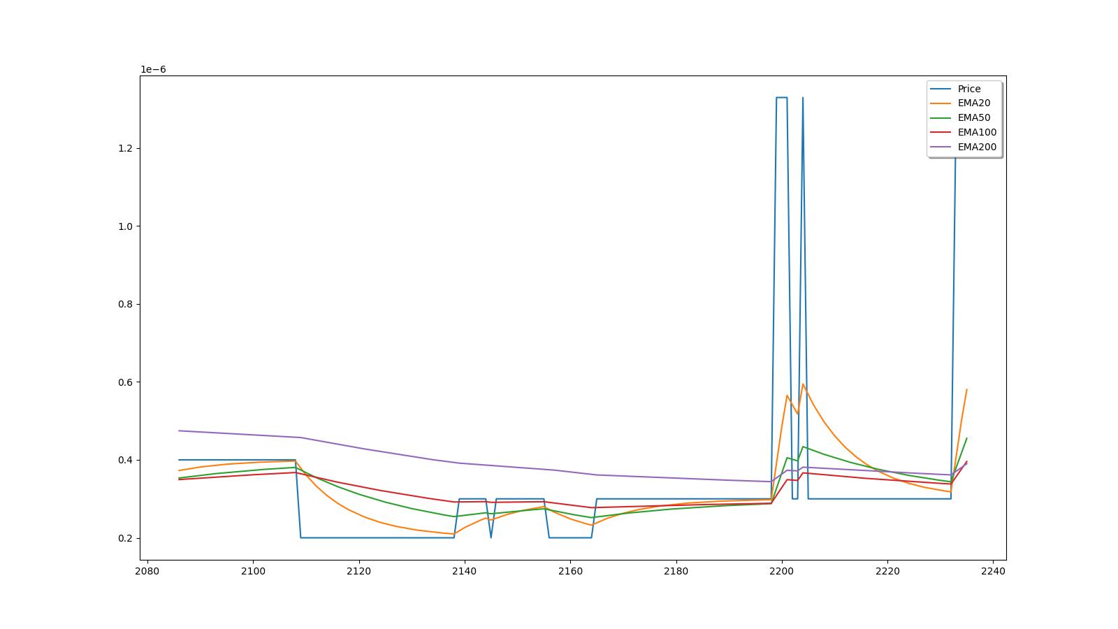 TerraCredit Exponential Moving Averages