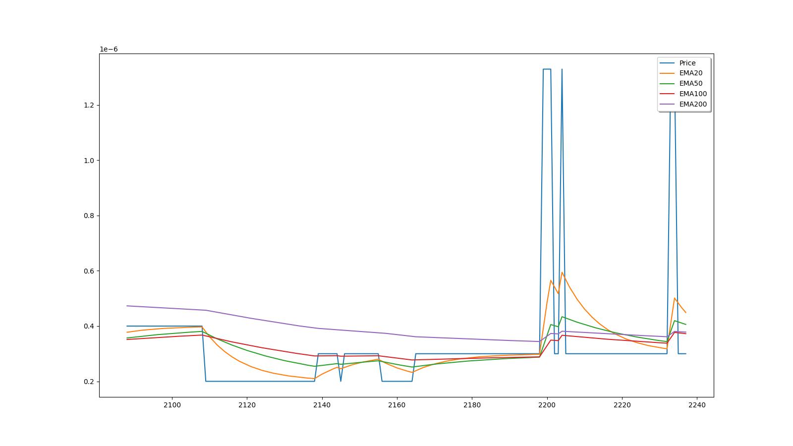 TerraCredit Exponential Moving Averages