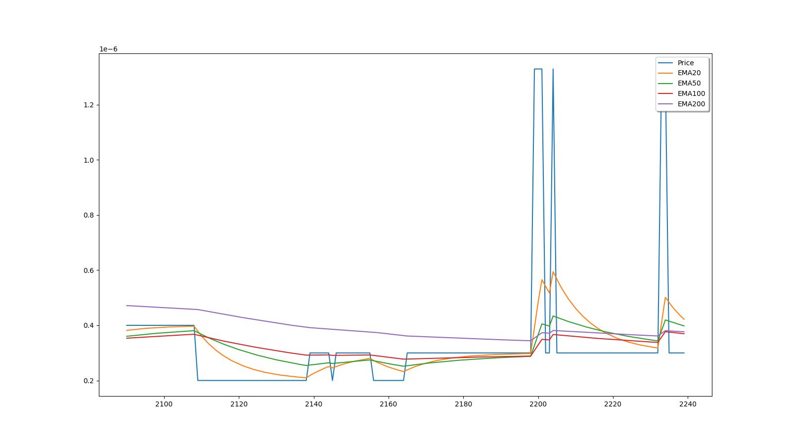 TerraCredit Exponential Moving Averages