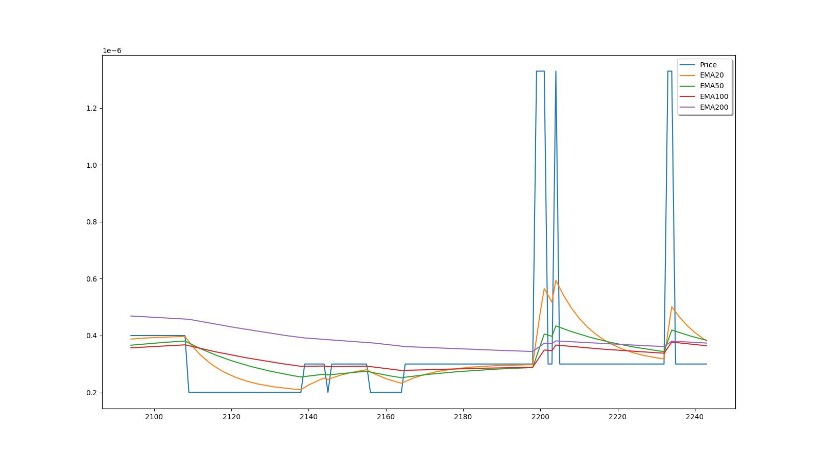 TerraCredit Exponential Moving Averages