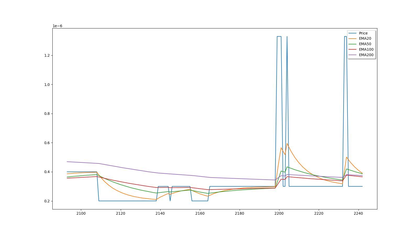 TerraCredit Exponential Moving Averages