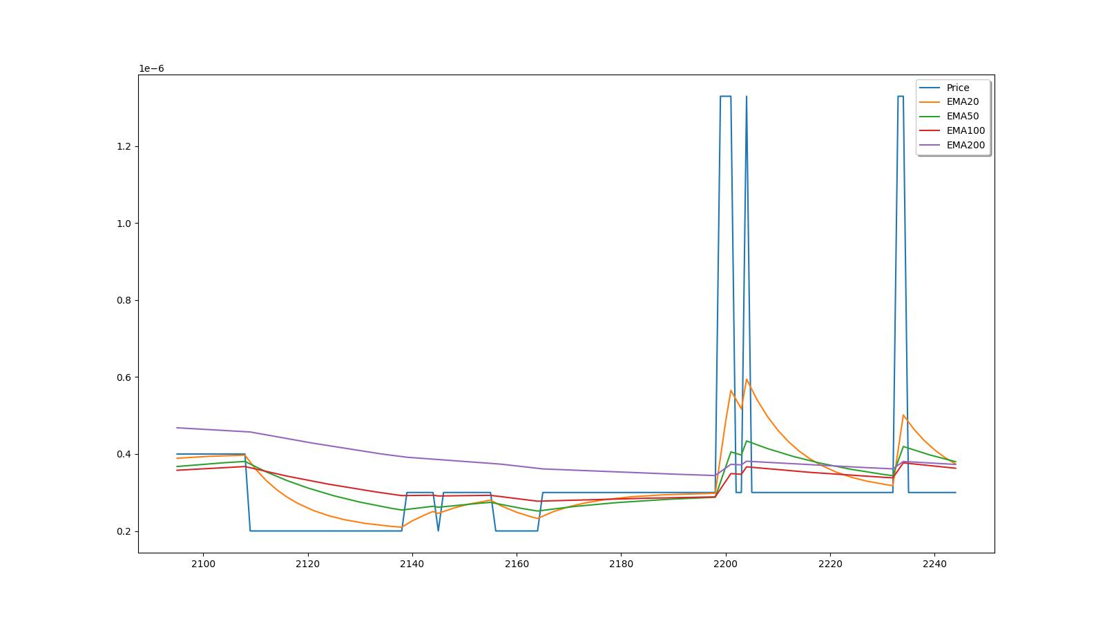 TerraCredit Exponential Moving Averages