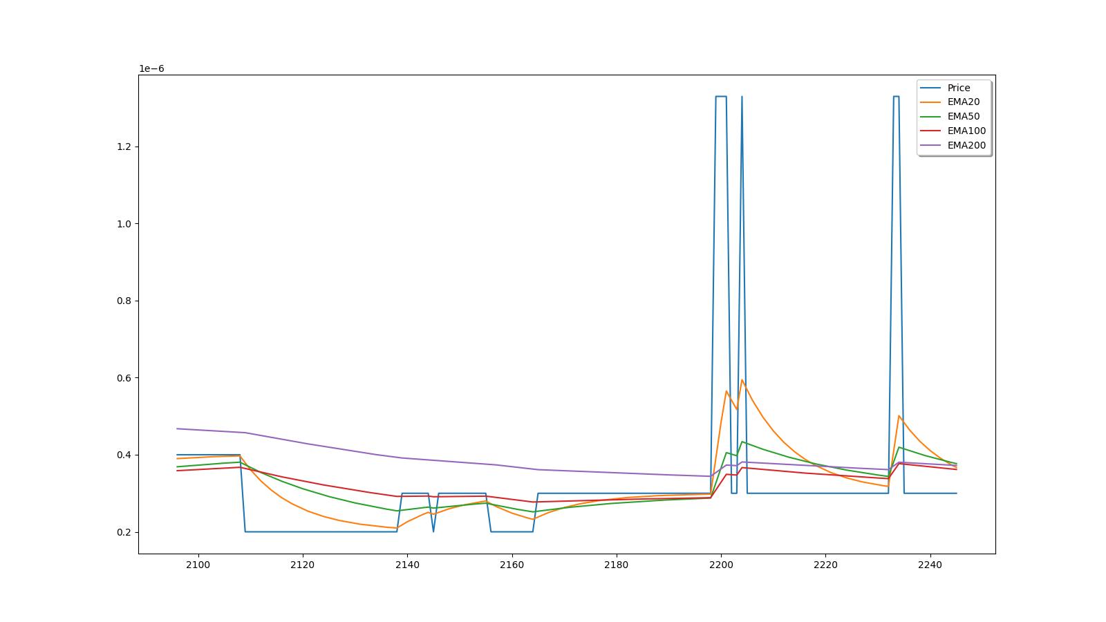 TerraCredit Exponential Moving Averages