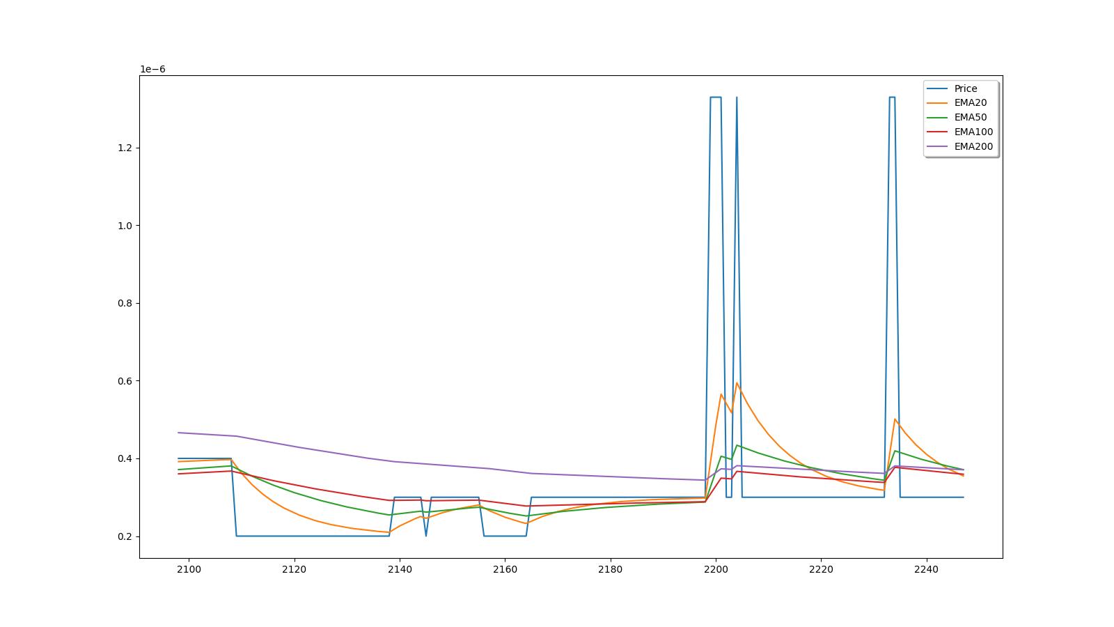 TerraCredit Exponential Moving Averages