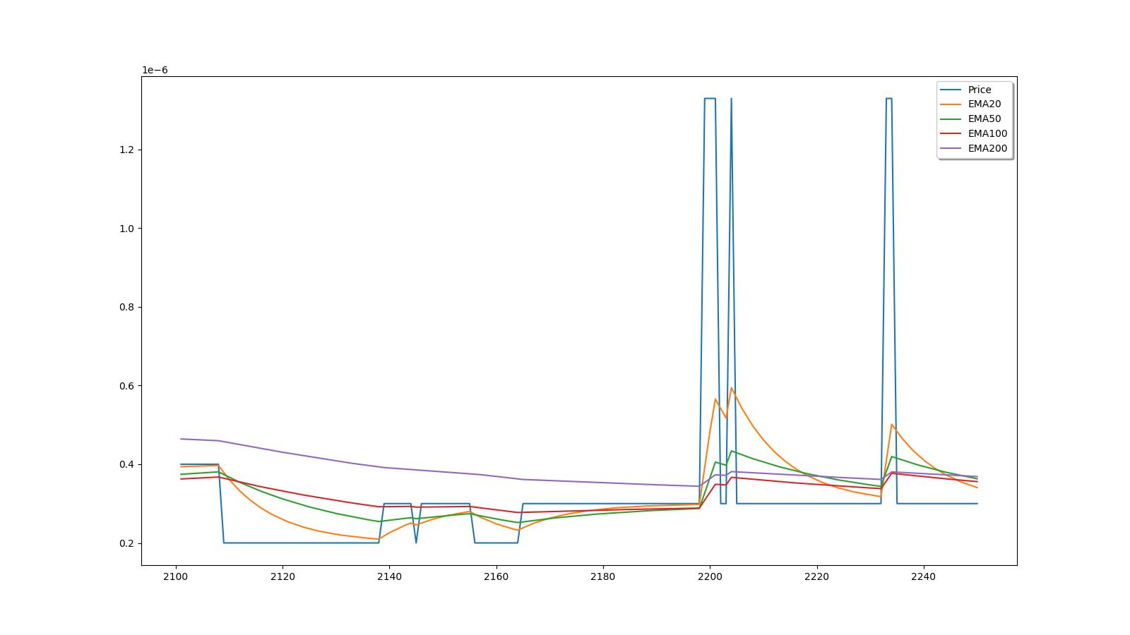 TerraCredit Exponential Moving Averages